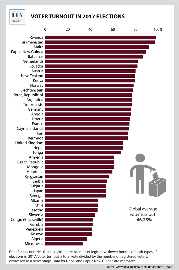 Election Turnout European Countries Electicon